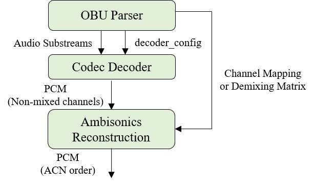 Immersive Audio Model and Formats