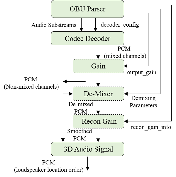 Immersive Audio Model and Formats