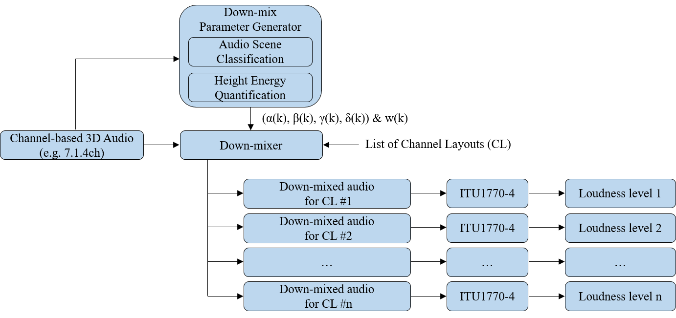 Immersive Audio Model and Formats