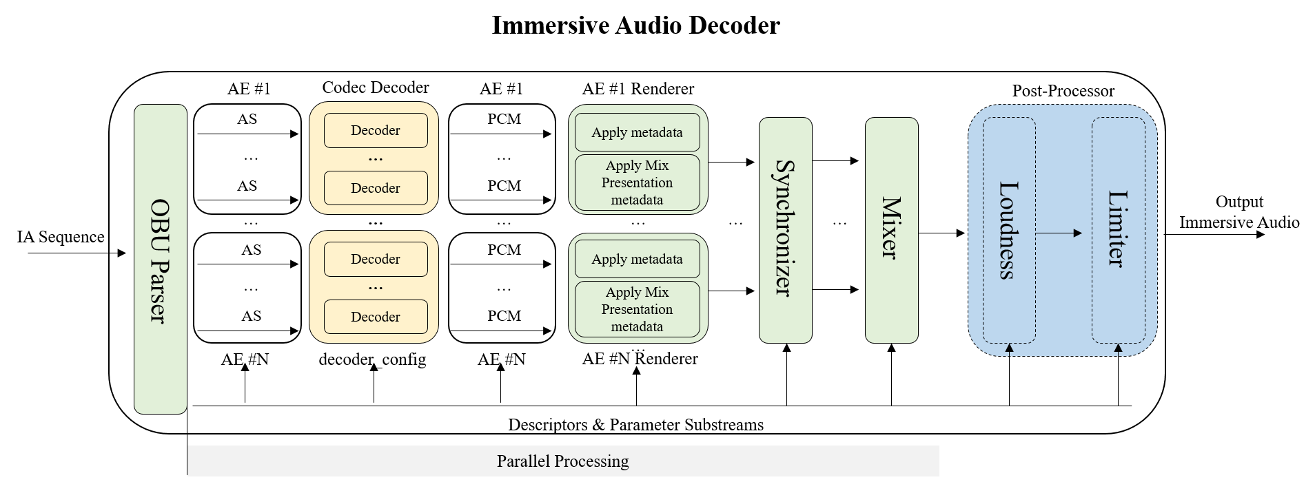 Immersive Audio Model and Formats