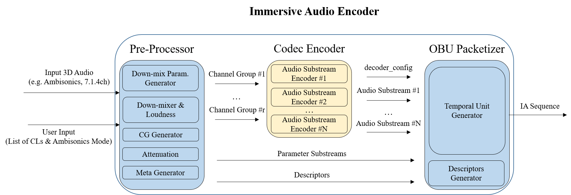 Immersive Audio Model and Formats