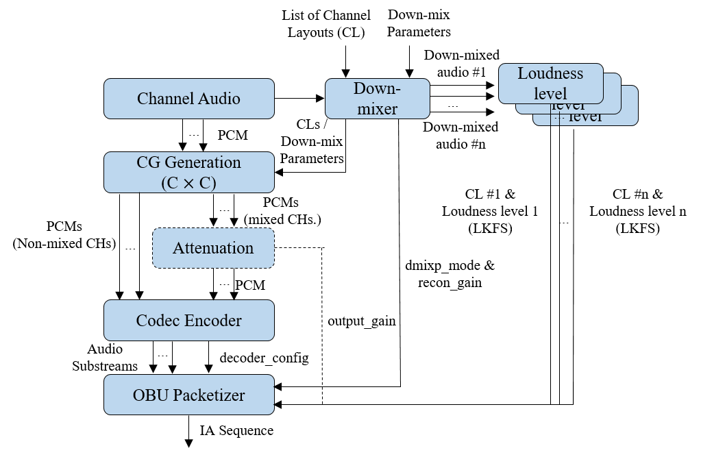 Immersive Audio Model and Formats