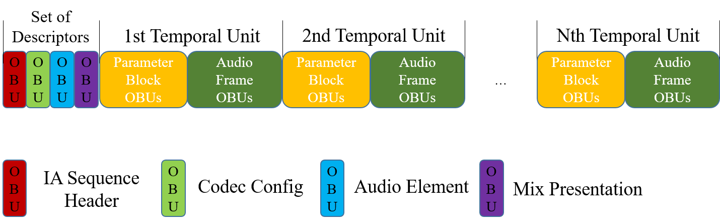 Immersive Audio Model and Formats
