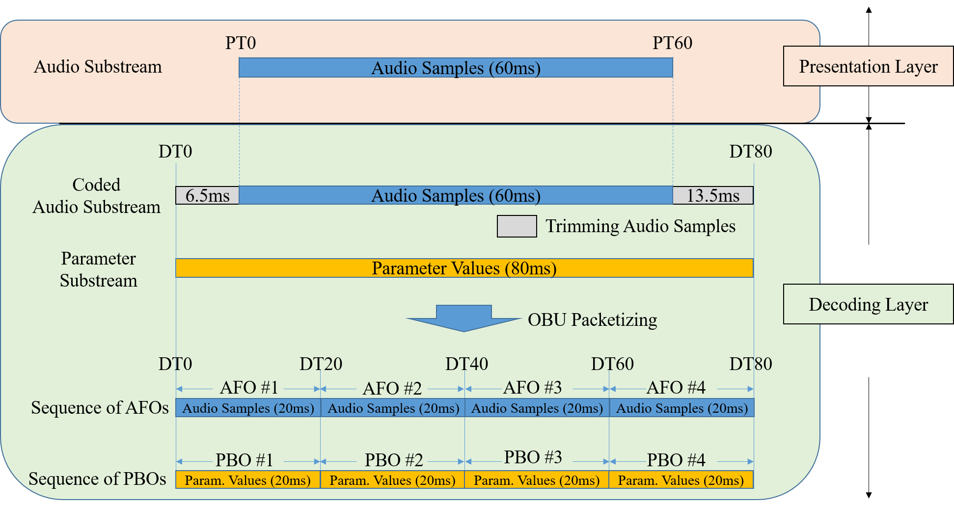 Immersive Audio Model and Formats