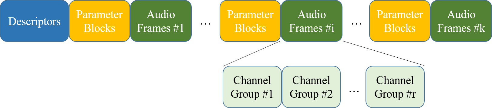 Immersive Audio Model and Formats